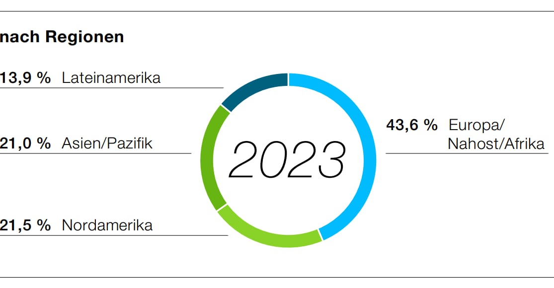 Zahlen und Fakten zu Bayer | Bayer Global