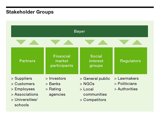 Stakeholder Dialogue at Bayer